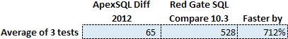 ApexSQL Diff 2012 vs. Red Gate® SQL Compare 10 performance: the results ...