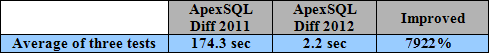 ApexSQL Diff 2012 vs. 2011 performance: the results are in