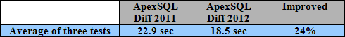 Populate results speed and performance comparison : ApexSQL Diff 2012