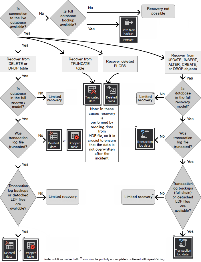 SQL Server Database Recovery Flow Chart